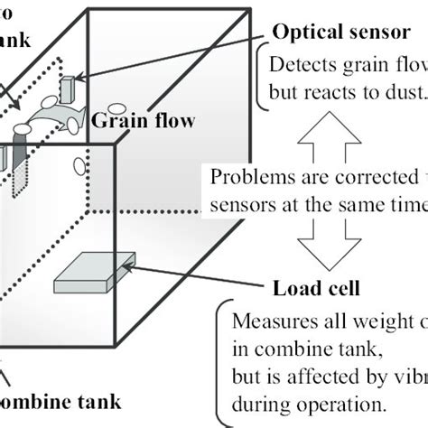 Pdf Yield Monitoring System For A Head Feeding Combine
