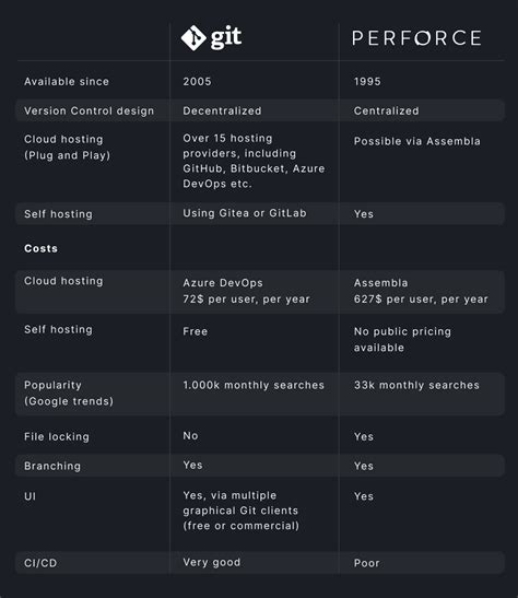 Git Vs Perforce For Game Development