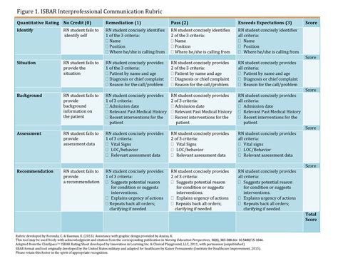 Isbar Evaluation Figure 1 Isbar Interprofessional Communication