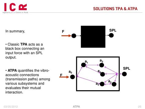 Atpa Advanced Transfer Path Analysis Method