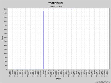 StatCvs Module Matlab Lib