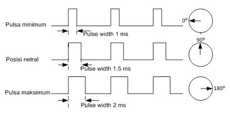 Arduino Part 8 Mengendalikan Motor Servo Elektronika Hendry