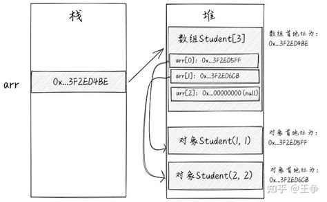 Java编程之美 3 引用类型：为什么java语言中的引用比cc语言中的指针更安全？ 知乎