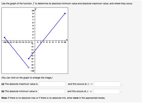 Solved Use The Graph Of The Function F To Determine Its Chegg