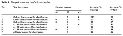 The Performance Of The Catboost Classifier Download Scientific Diagram