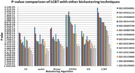 P Values Obtained From The Biclusters Generated By Proposed Algorithm Download Scientific