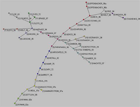 pathfinder network visualization of the clustered co citation network