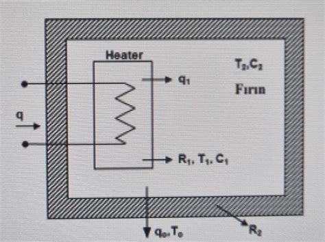 Solved Given An Oven Model And Its Closed Loop System A Chegg