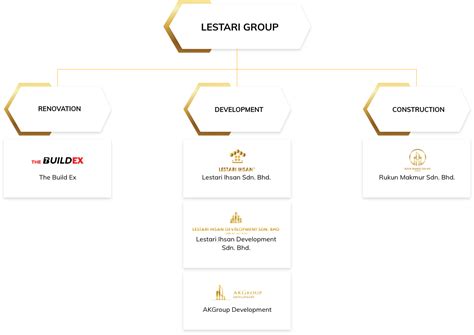 Corporate Structure Lestari Group