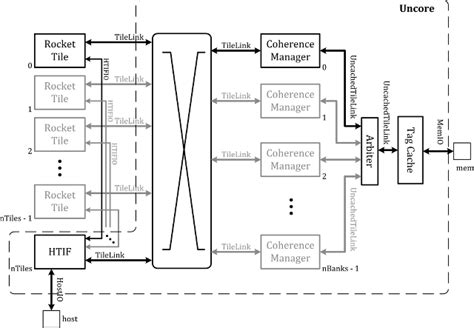 Lowrisc News Cnx Software Embedded Systems News