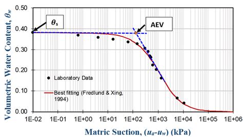 A Typical SWCC From Laboratory Testing Download Scientific Diagram