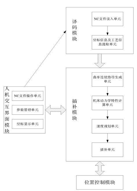 Numerical Control Interpolation System For Real Time Generation Of