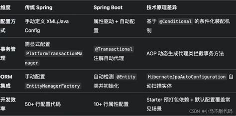 Spring Boot 数据库最佳实践：从自动配置到高性能优化springboot 数据库 Csdn博客
