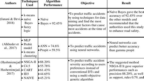 summary of the most important algorithms used to predict traffic