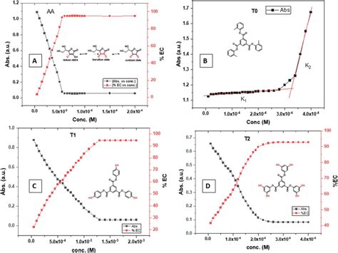 A Abs Vs Conc And Abs Vs Ec Of Aa B Abs Vs Conc Of T0 C