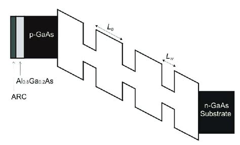 The Band Structure Of The Sb Qwsc The Qw Stack Is Embedded Within The