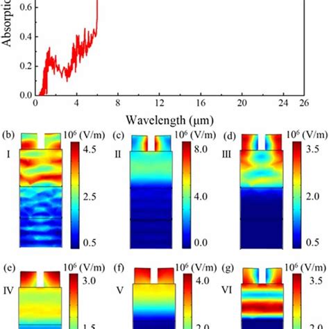 Absorption Spectrum In Our Designed Metamaterial A In The First