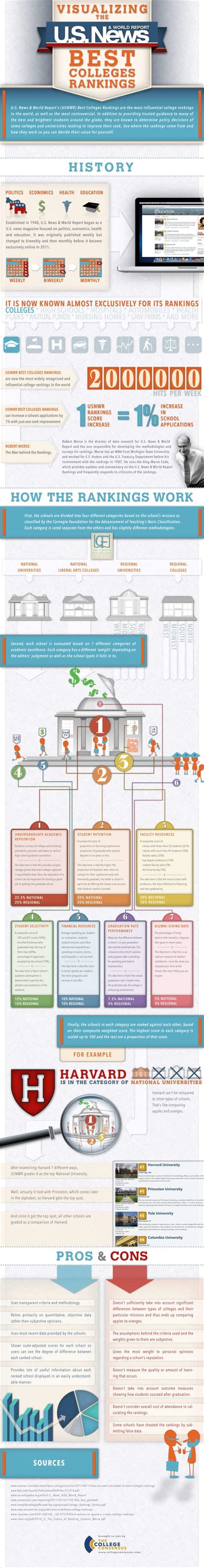 Visualizing The Us News And World Reports ‘best Colleges Rankings