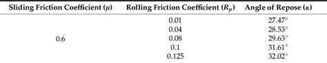 Table 5 From Unresolved Cfd And Dem Coupled Simulations On Scour Around