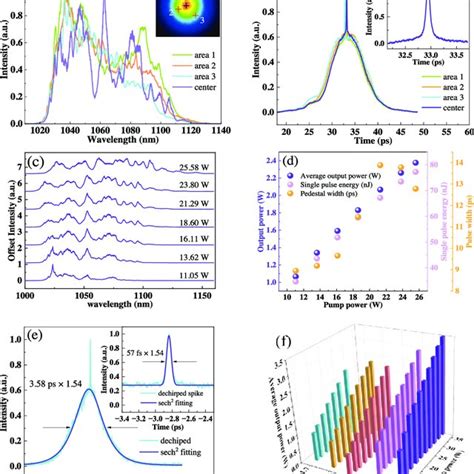 Spatial Sampling And Output Parameters Of Noise Like Pulse Operation In Download Scientific