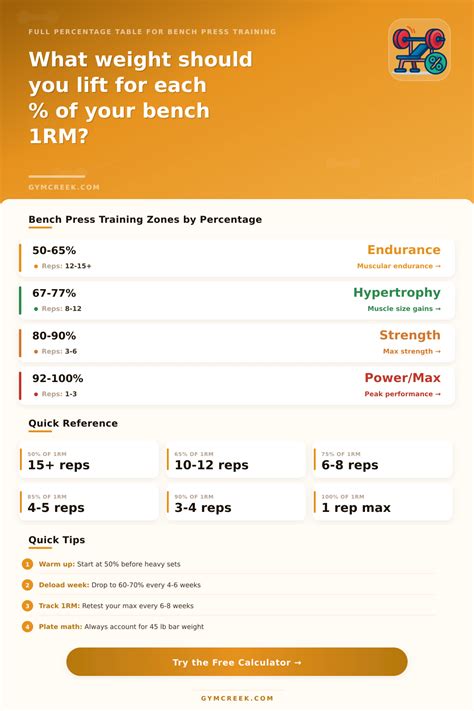 Bench Press Percentage Calculator 1rm Training Weights Gymcreek
