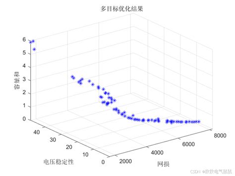 遗传算法在分布式发电（dg）选址定容中的应用 知乎