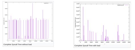 real time response of the embedded linux system on beaglebone black