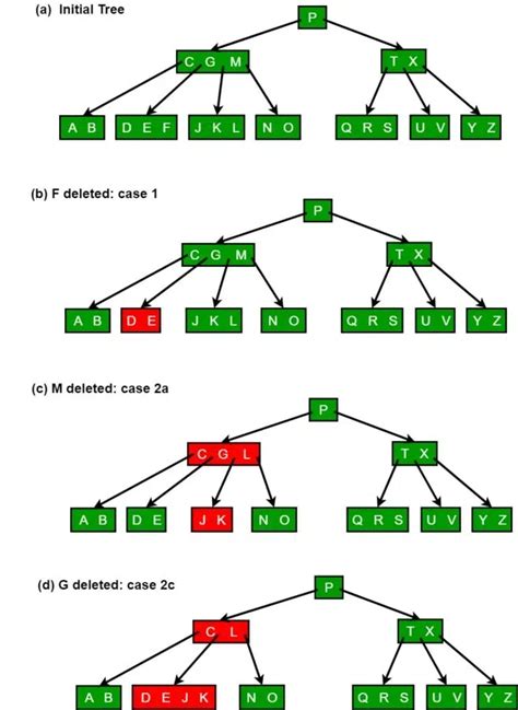 Delete Operation In B Tree Geeksforgeeks