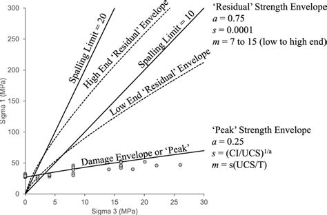 bi linear ‘peak and ‘residual parameters for continuum numerical