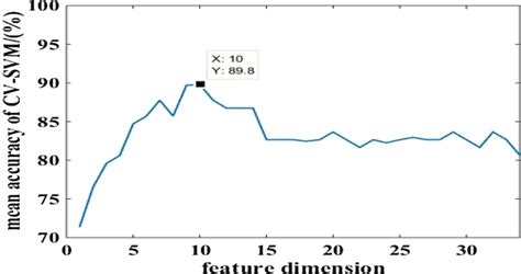 Recognition Accuracy At Different Subset Dimensions Download