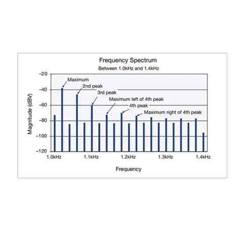 Tektronix Digital Audio Total Harmonic Distortion And Audio Analyzer