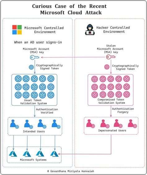 curious case of the recent microsoft cloud attack 👇 mahendra kumar