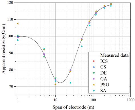 Comparison Between Inverse Data Of Different Algorithms And Forward