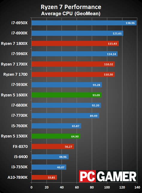 AMD Ryzen Bringing Competition To The Mainstream PC Gamer