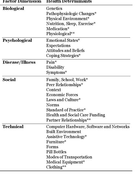 Table 3 From A Sociotechnical Framework For Addressing Stigma And Designing Personalized Digital