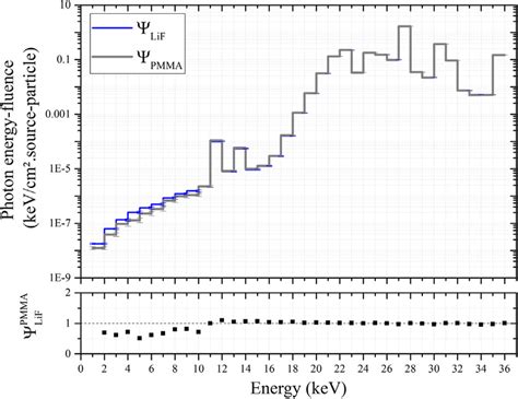 Top Calculated Photon Energy Fluence Spectra In The Detector Cavity Download Scientific