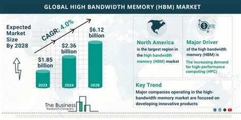 High Bandwidth Memory Hbm Market Trends Business Insights And