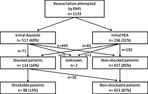 Progressing From Initial Non Shockable Rhythms To A Shockable Rhythm Is