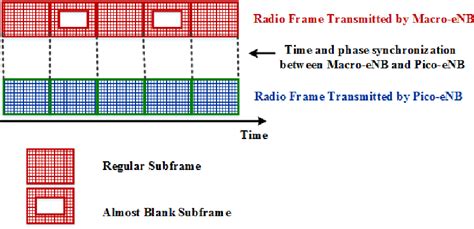 Figure 11 From Lte A Enhanced Inter Cell Interference Coordination Eicic With Pico Cell