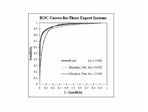 6 Maximum Likelihood Estimated Roc Curves For Three Expert Systems