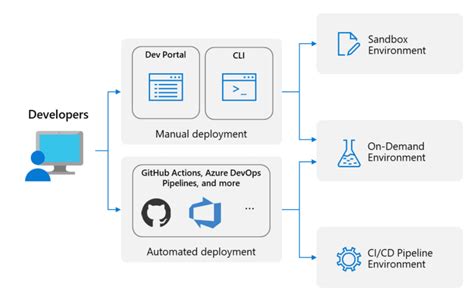 Azure Deployment Environments Now Generally Available