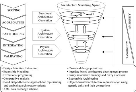 iterative trade space exploration using the ssa approach download