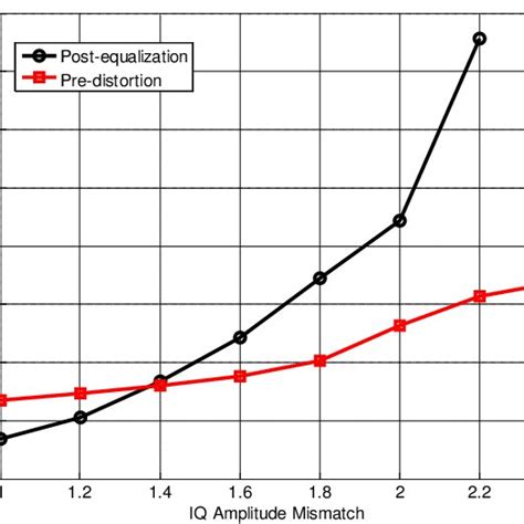 Required Osnr Versus Iq Phase Mismatch After 400 Km Transmission For Pe Download Scientific