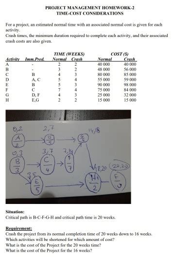 Solved PROJECT MANAGEMENT HOMEWORK-2 TIME-COST | Chegg.com
