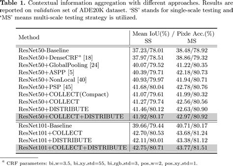 psanet point wise spatial attention network for scene parsing