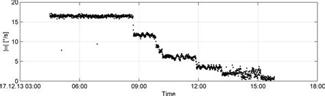 Satellite Motion During Active Detumbling Download Scientific Diagram
