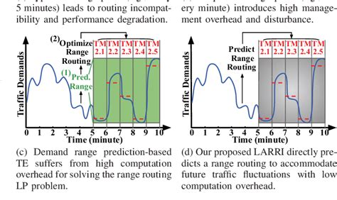 Figure 1 From Larri Learning Based Adaptive Range Routing For Highly Dynamic Traffic In Wans