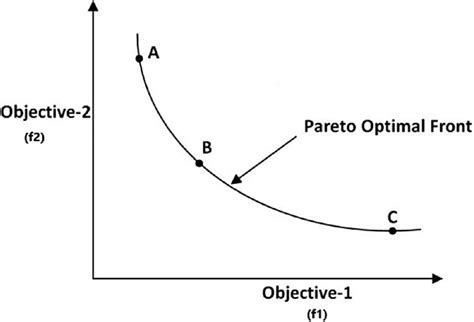 Concept Of Pareto Optimality Considering Bi Objective Optimization