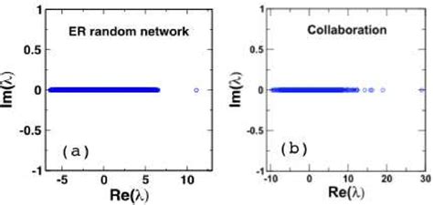 Eigenvalues Of Undirected A Er Random Network And B Scientific