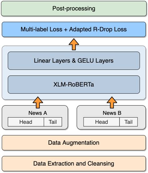 The Overall Framework Of Our System Proposed For Semeval 2022 Task 8 Download Scientific Diagram